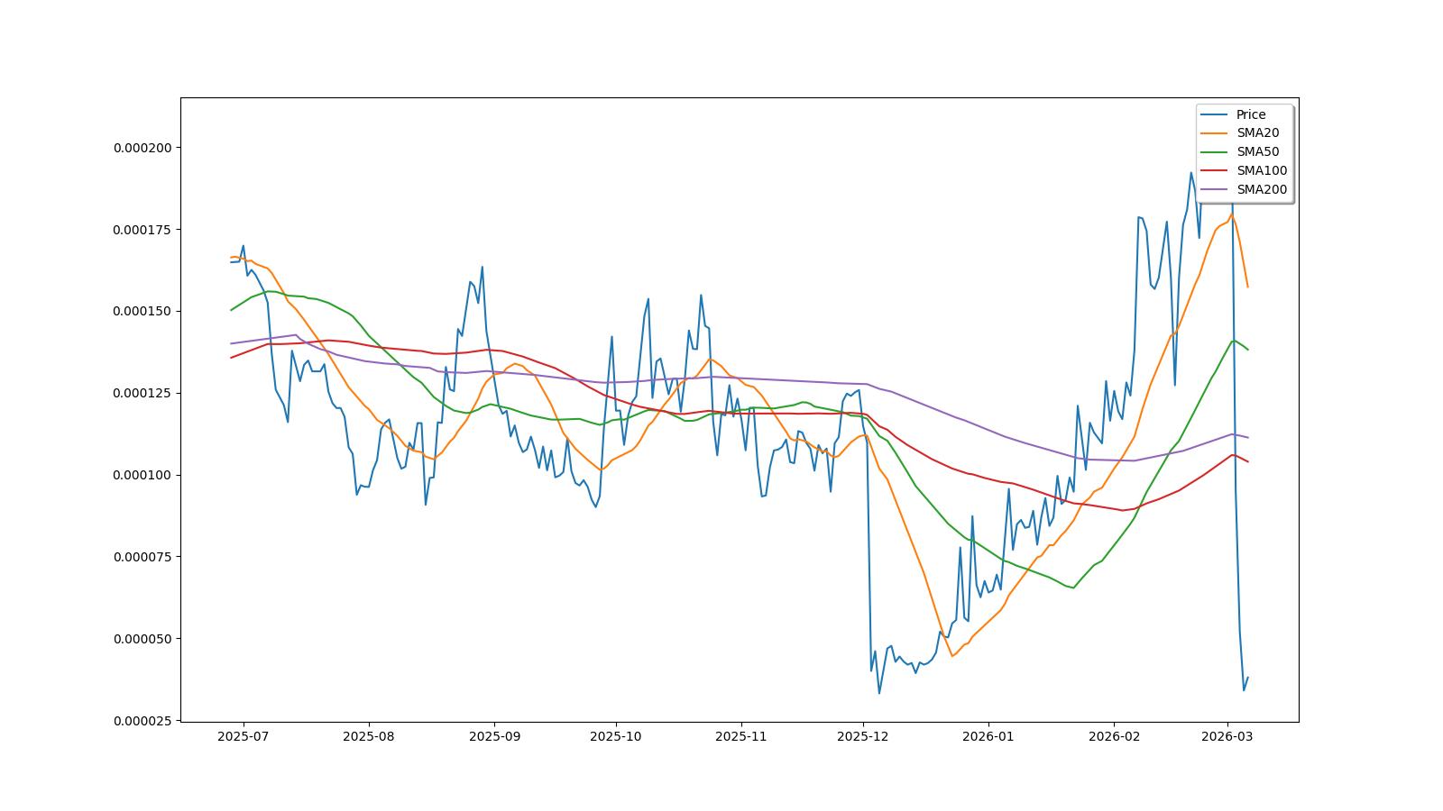 Empire Token Simple Moving Averages