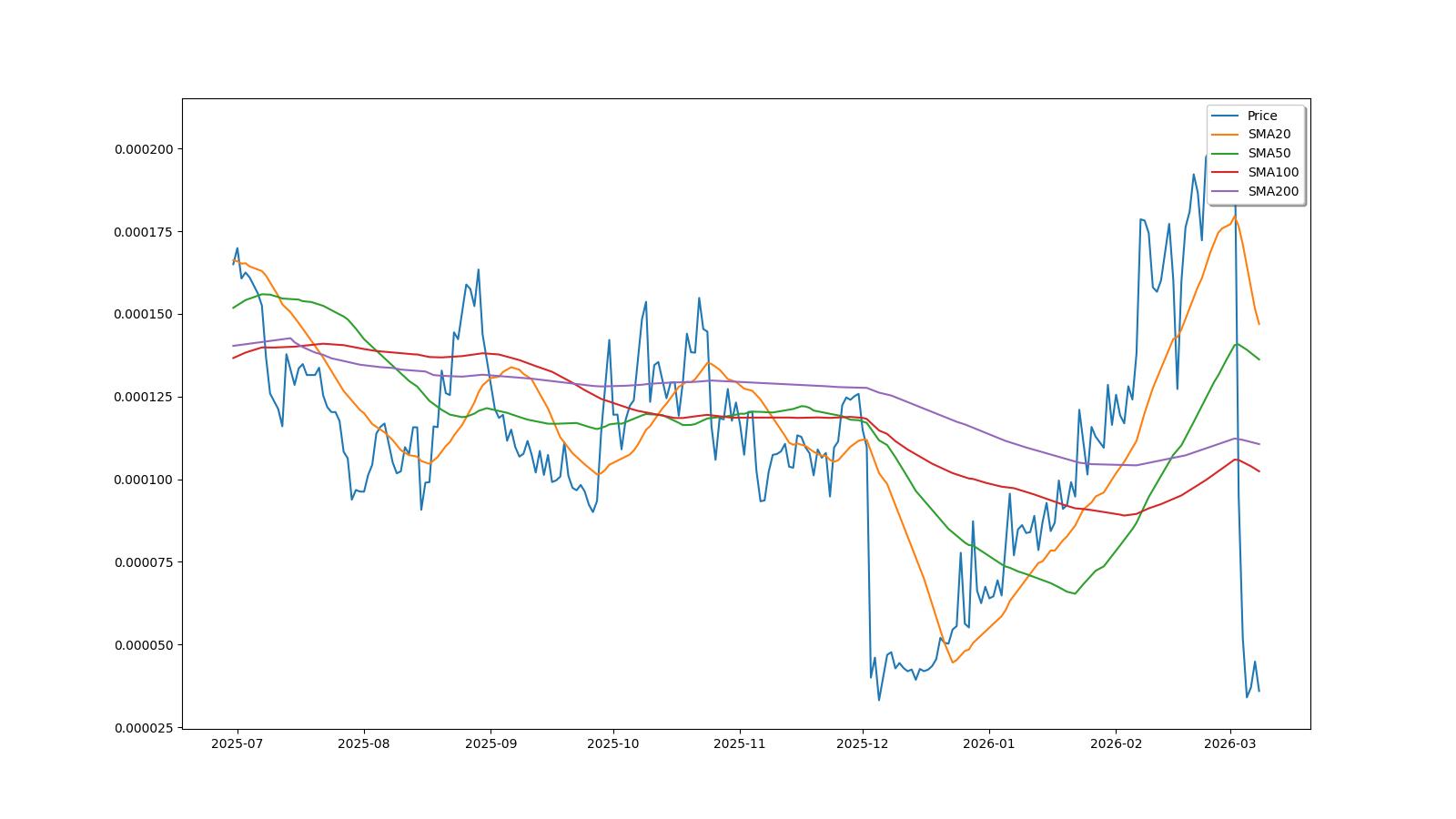 Empire Token Simple Moving Averages