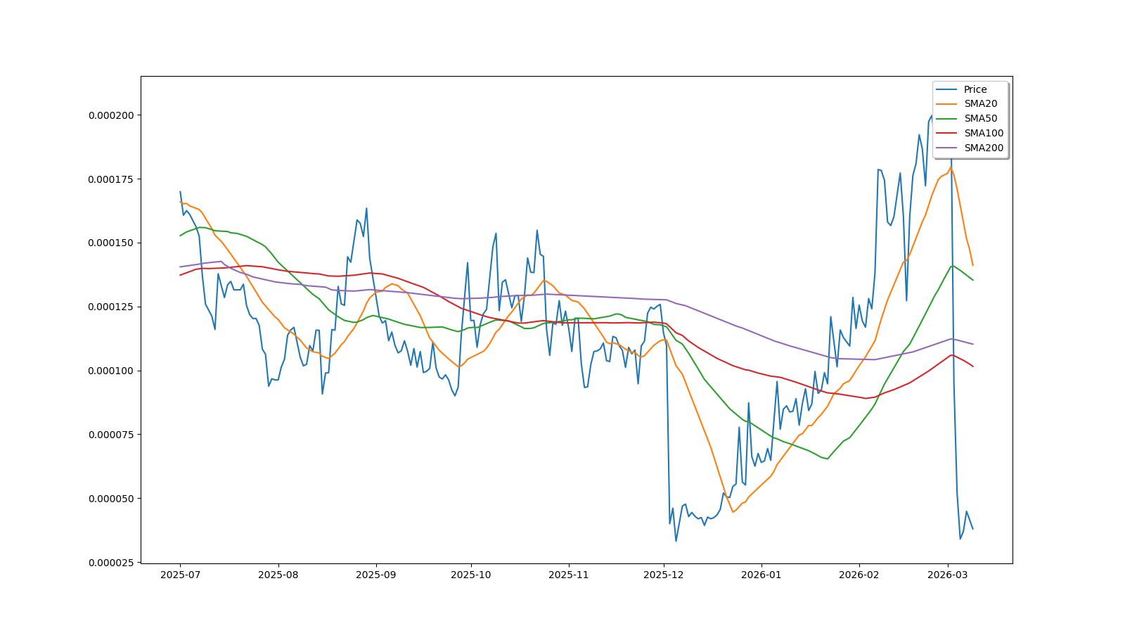 Empire Token Simple Moving Averages