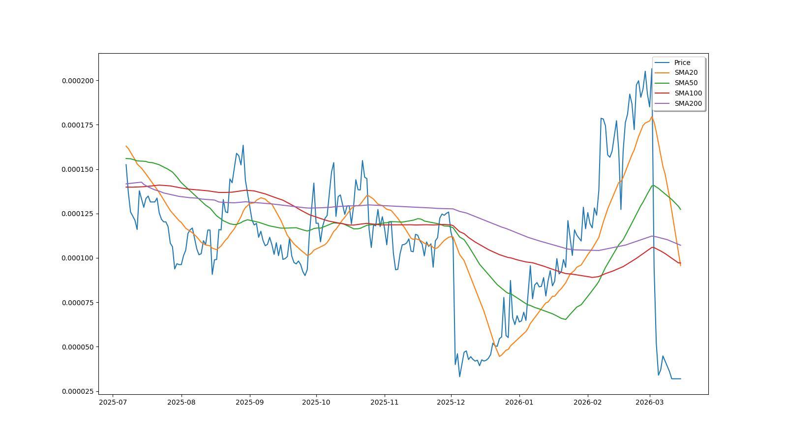 Empire Token Simple Moving Averages