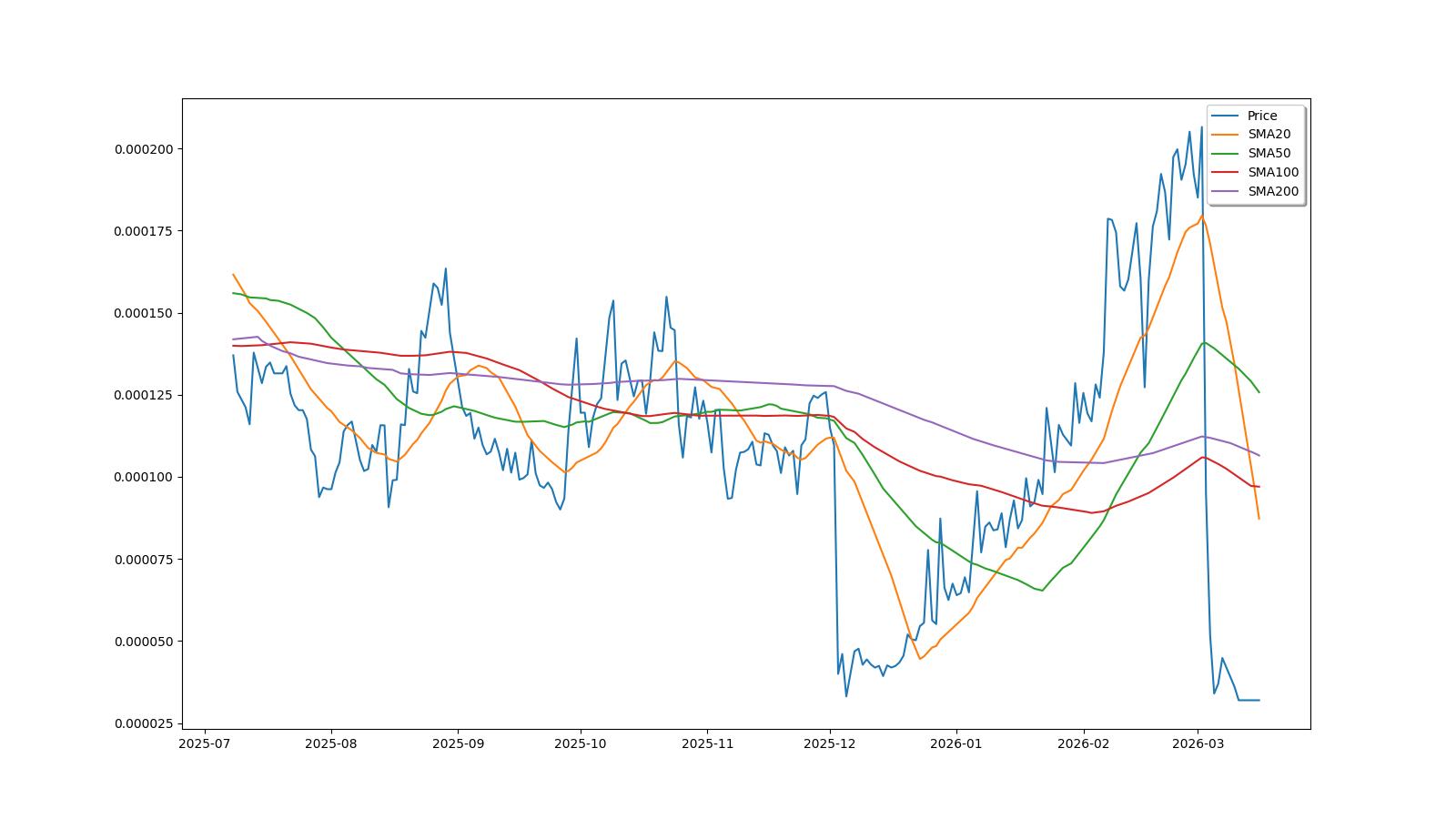 Empire Token Simple Moving Averages