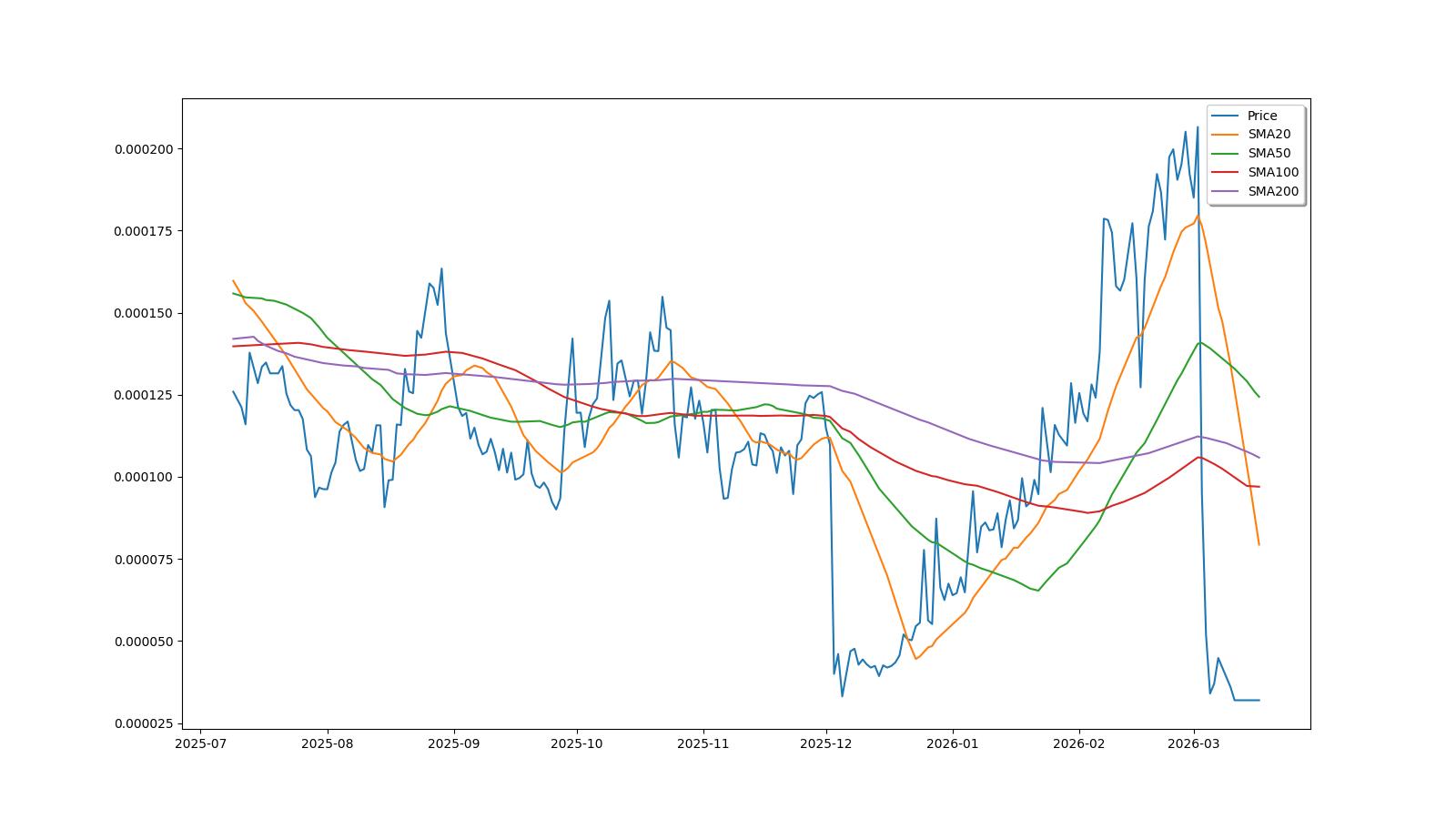 Empire Token Simple Moving Averages