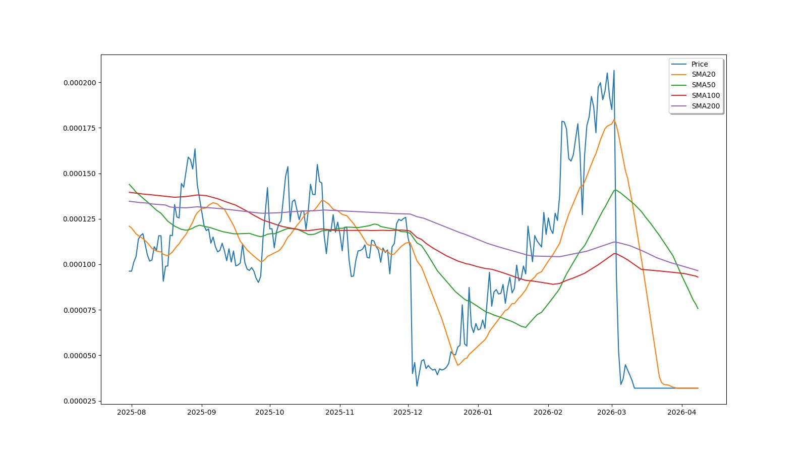 Empire Token Simple Moving Averages
