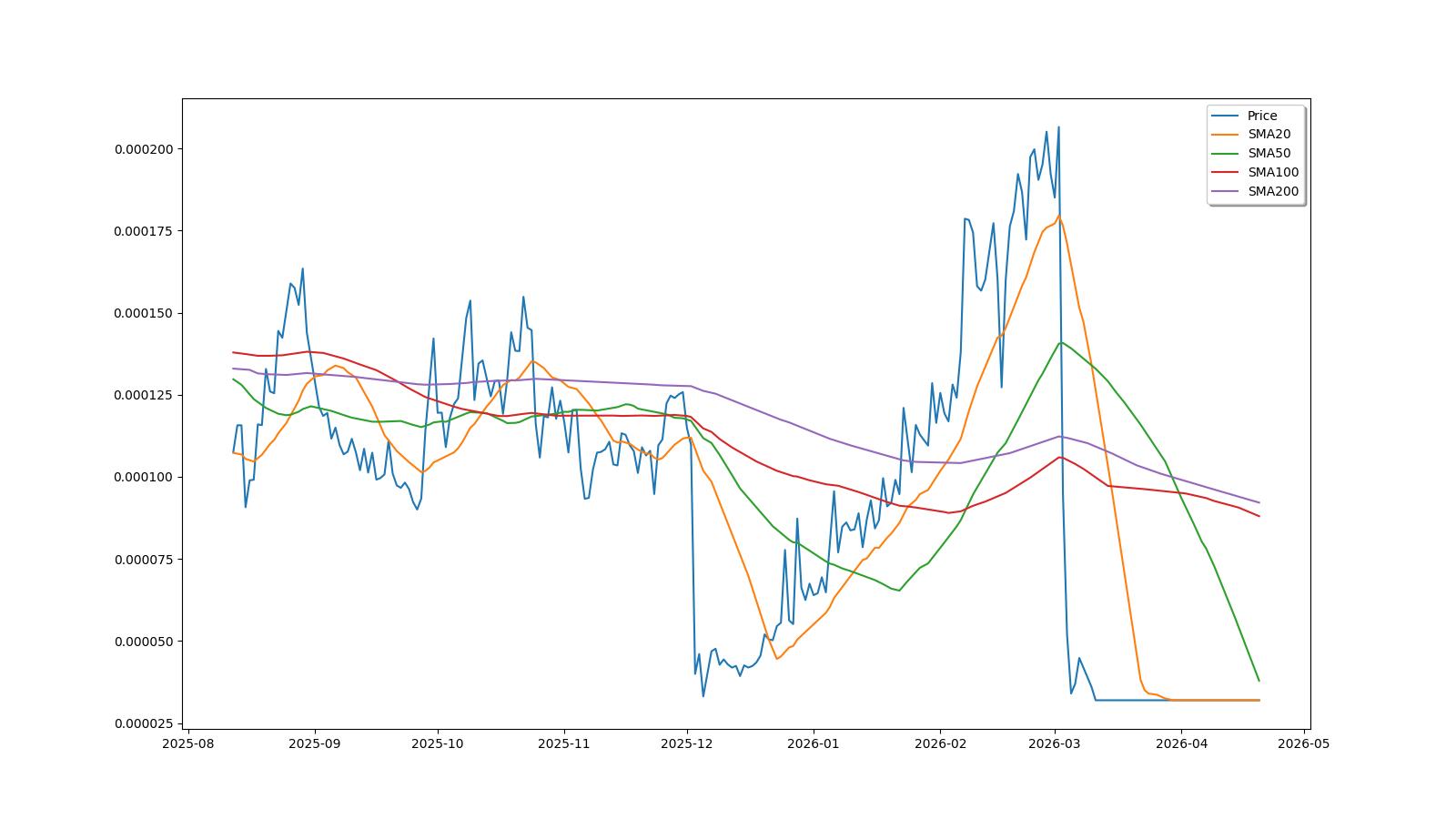 Empire Token Simple Moving Averages
