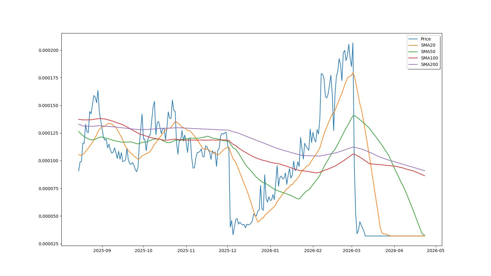 Empire Token Simple Moving Averages