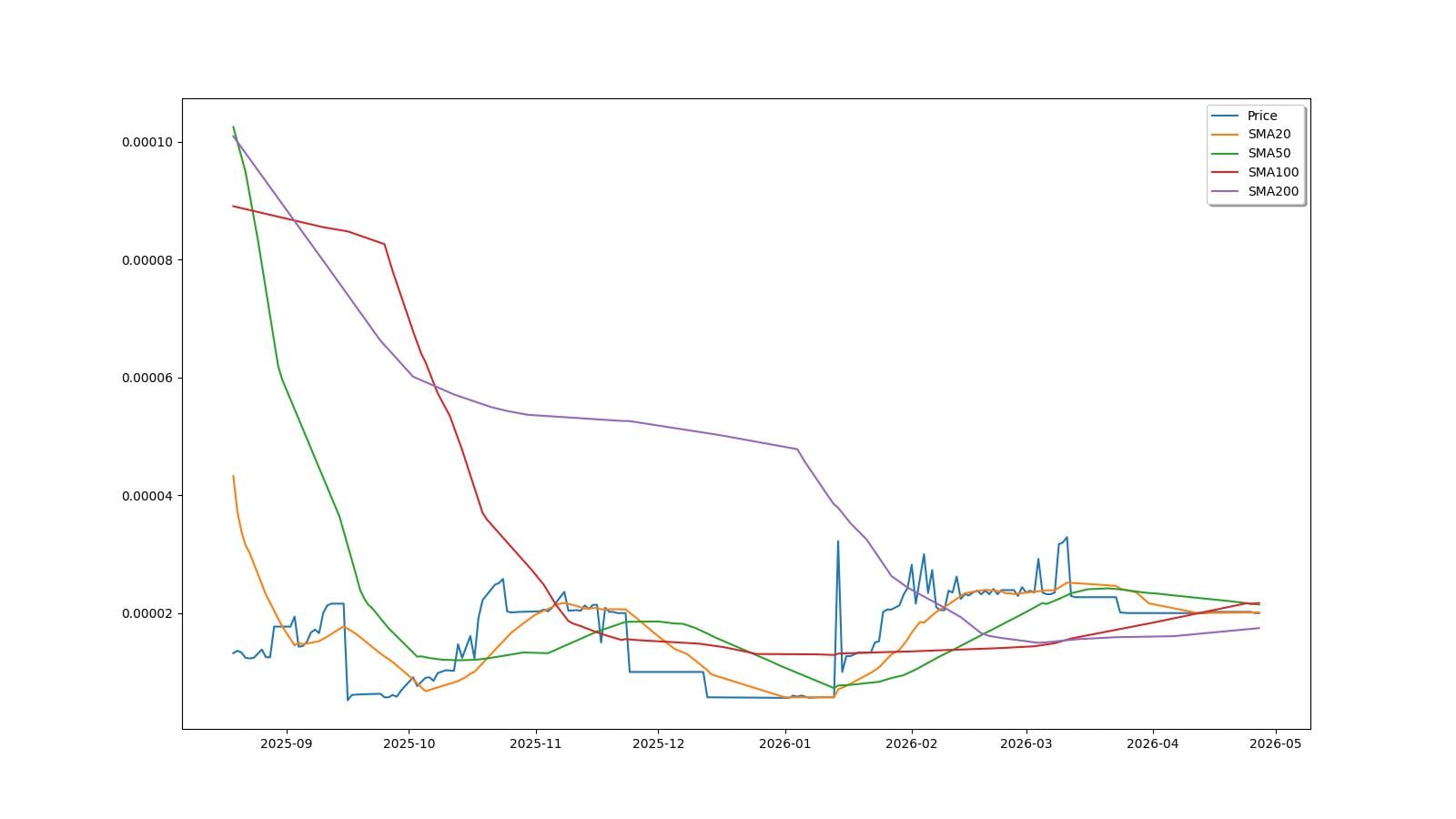 Empower Simple Moving Averages