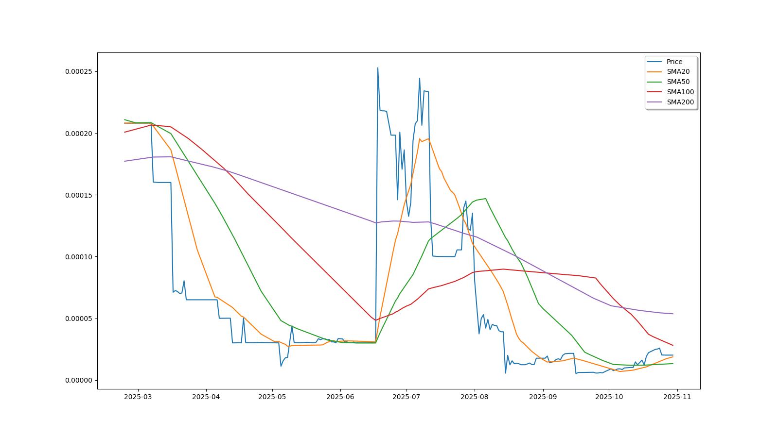 Empower Simple Moving Averages