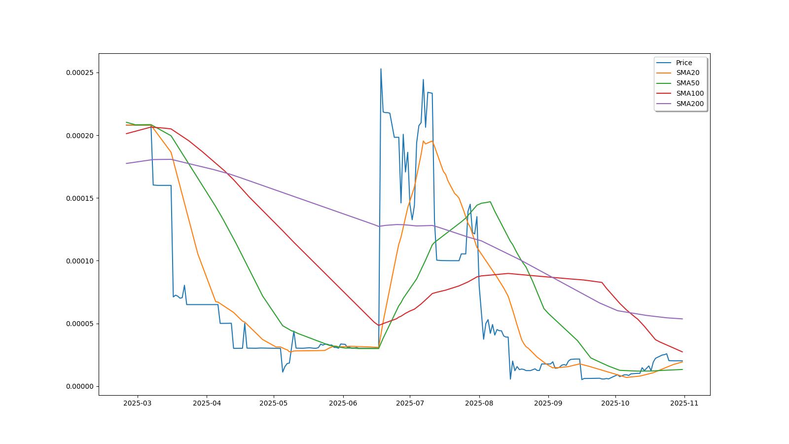 Empower Simple Moving Averages