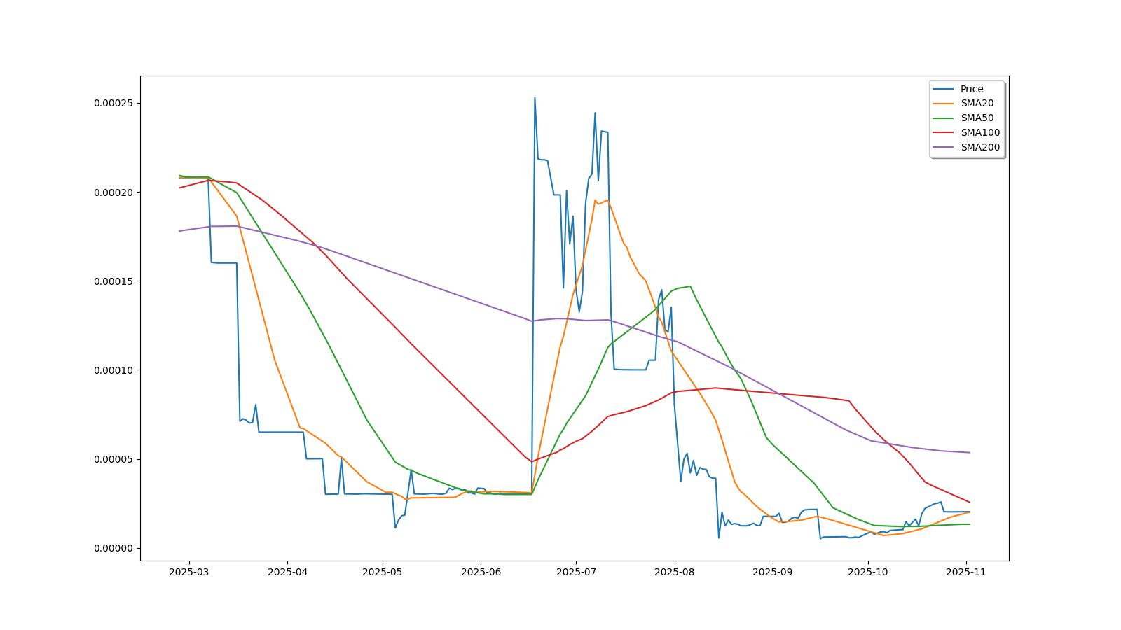 Empower Simple Moving Averages