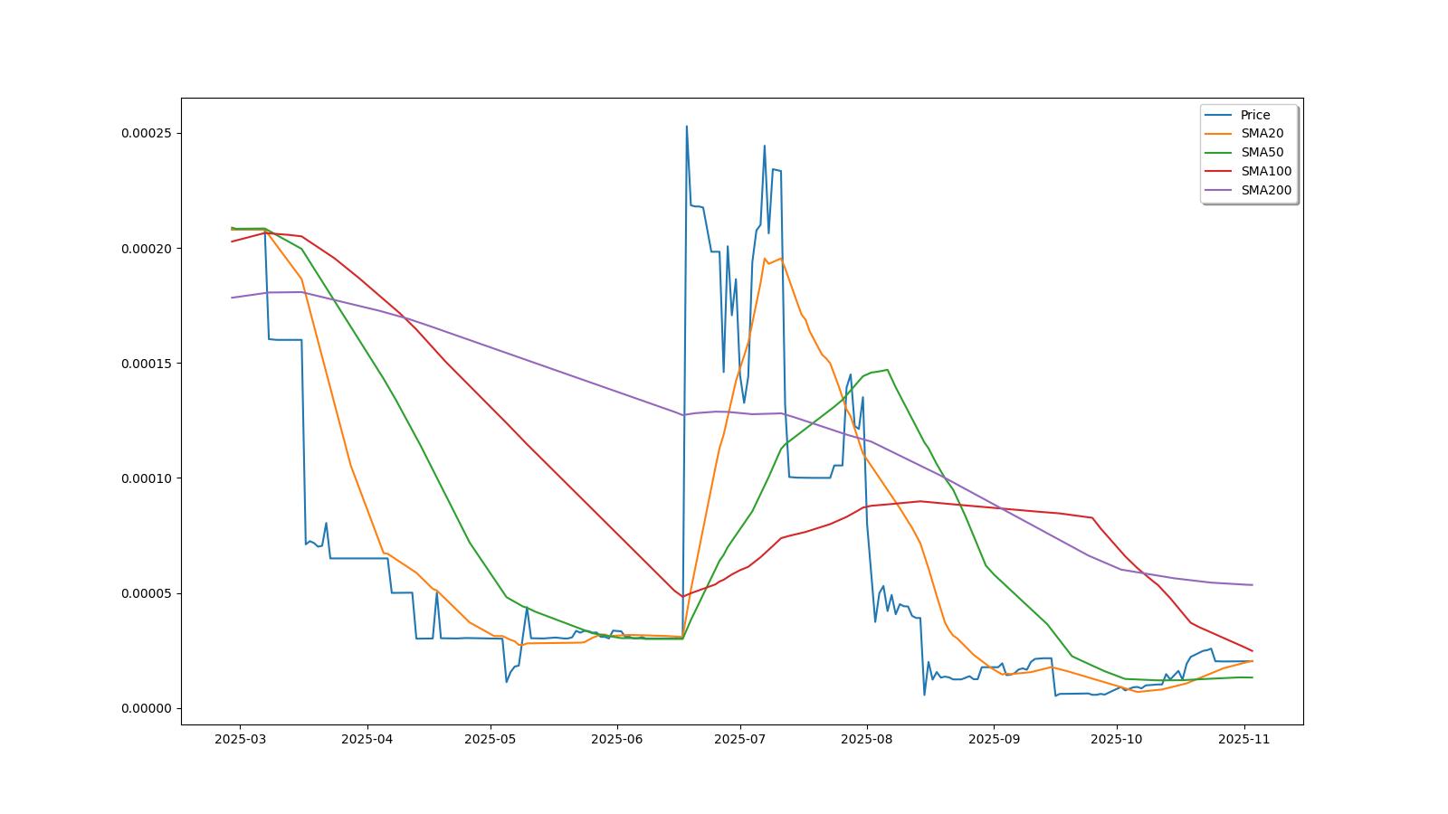 Empower Simple Moving Averages