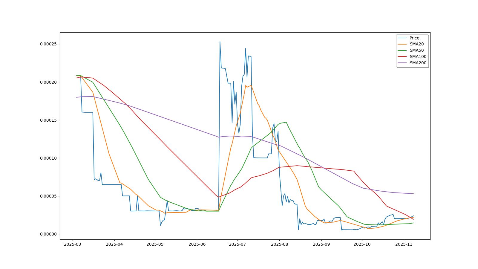 Empower Simple Moving Averages