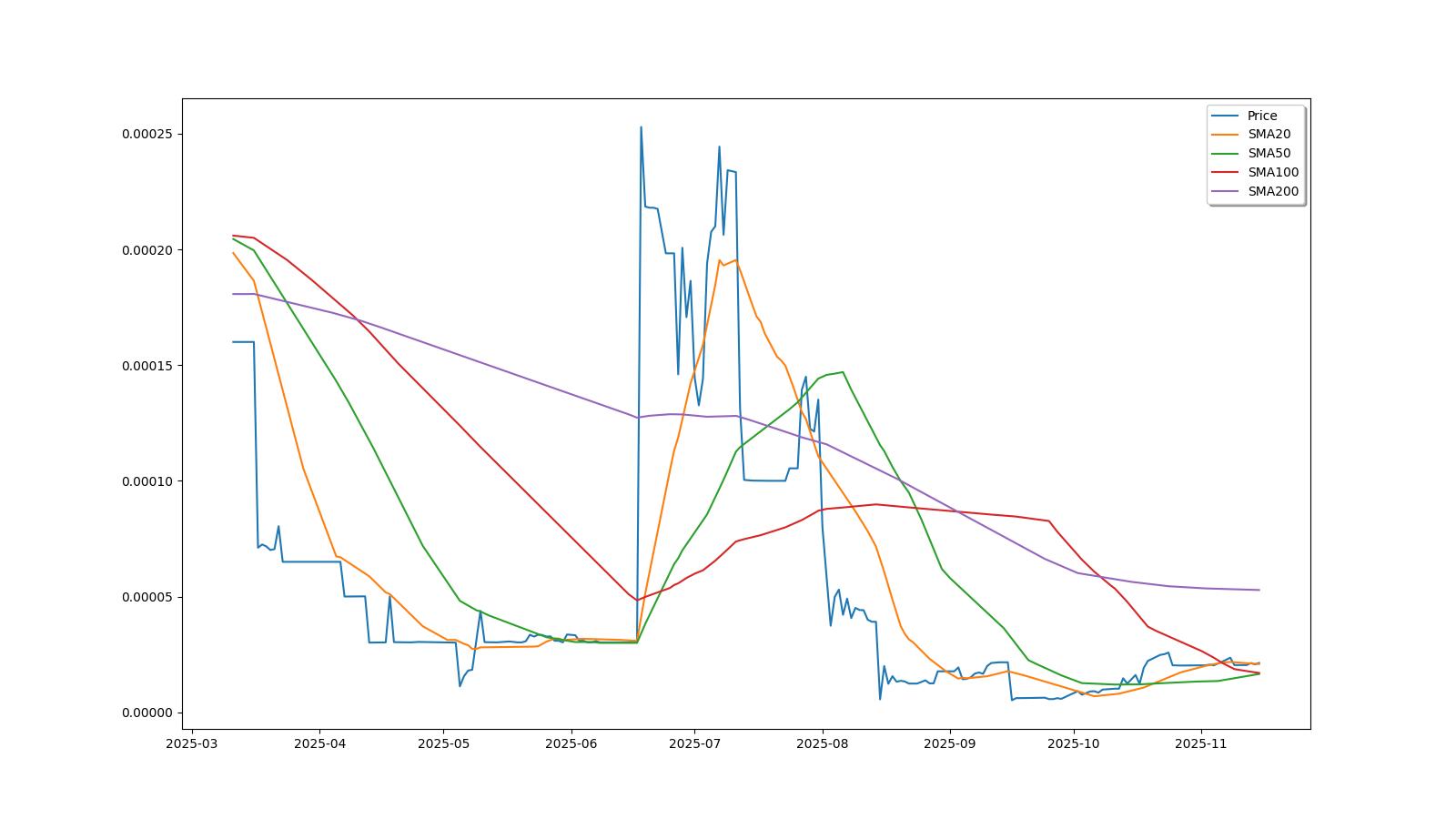 Empower Simple Moving Averages