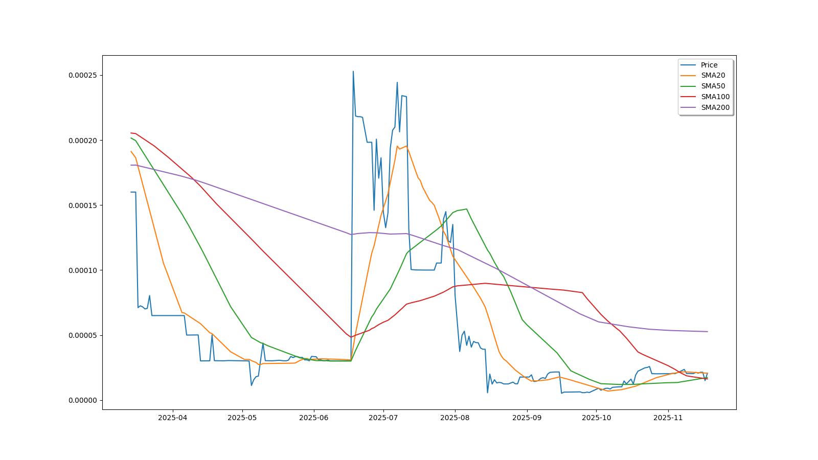 Empower Simple Moving Averages