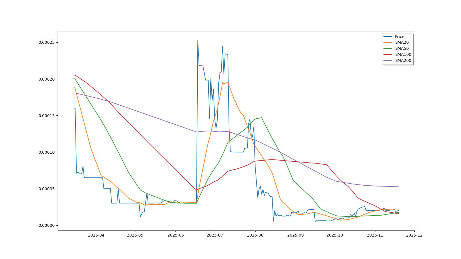 Empower Simple Moving Averages