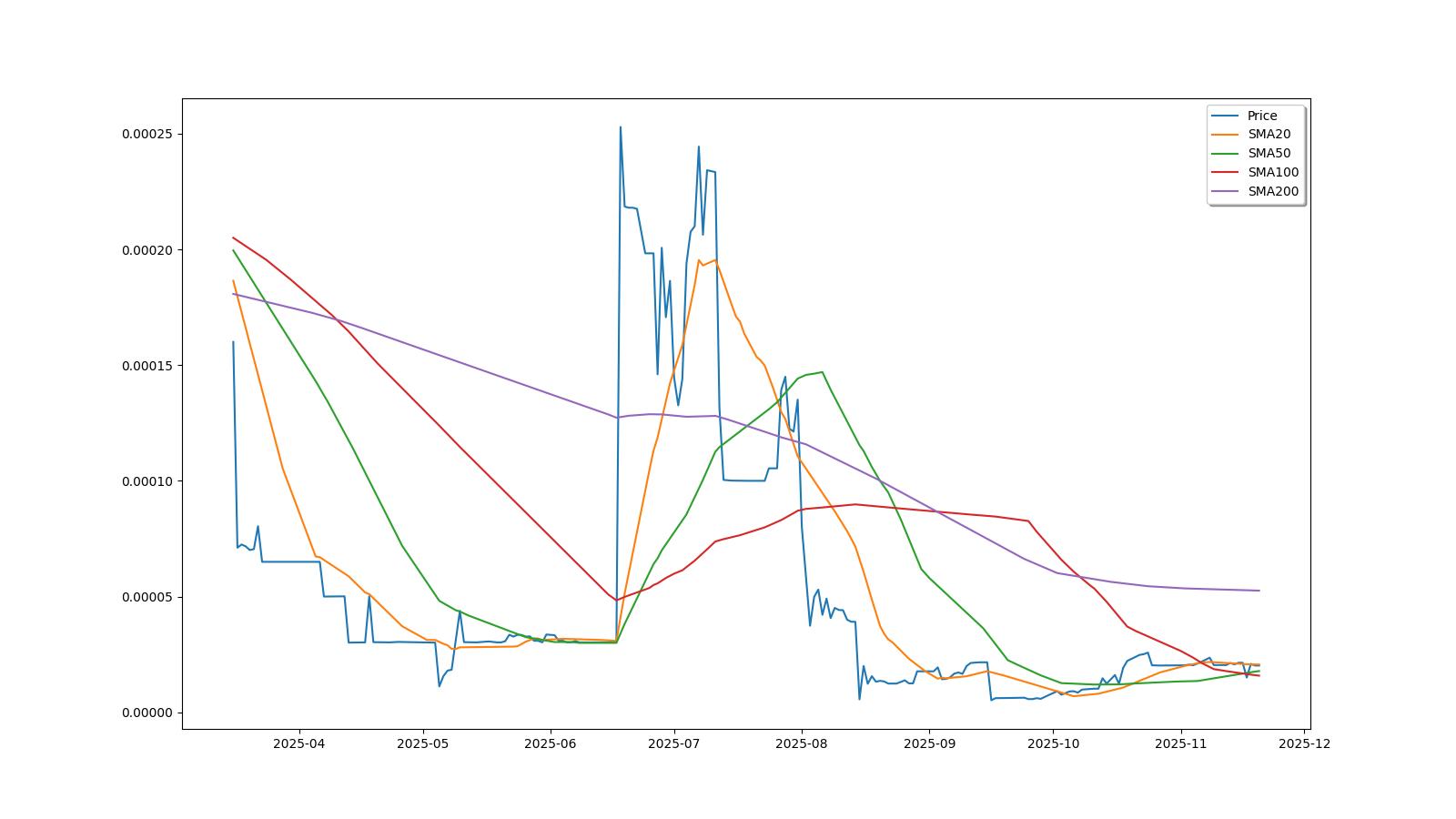 Empower Simple Moving Averages