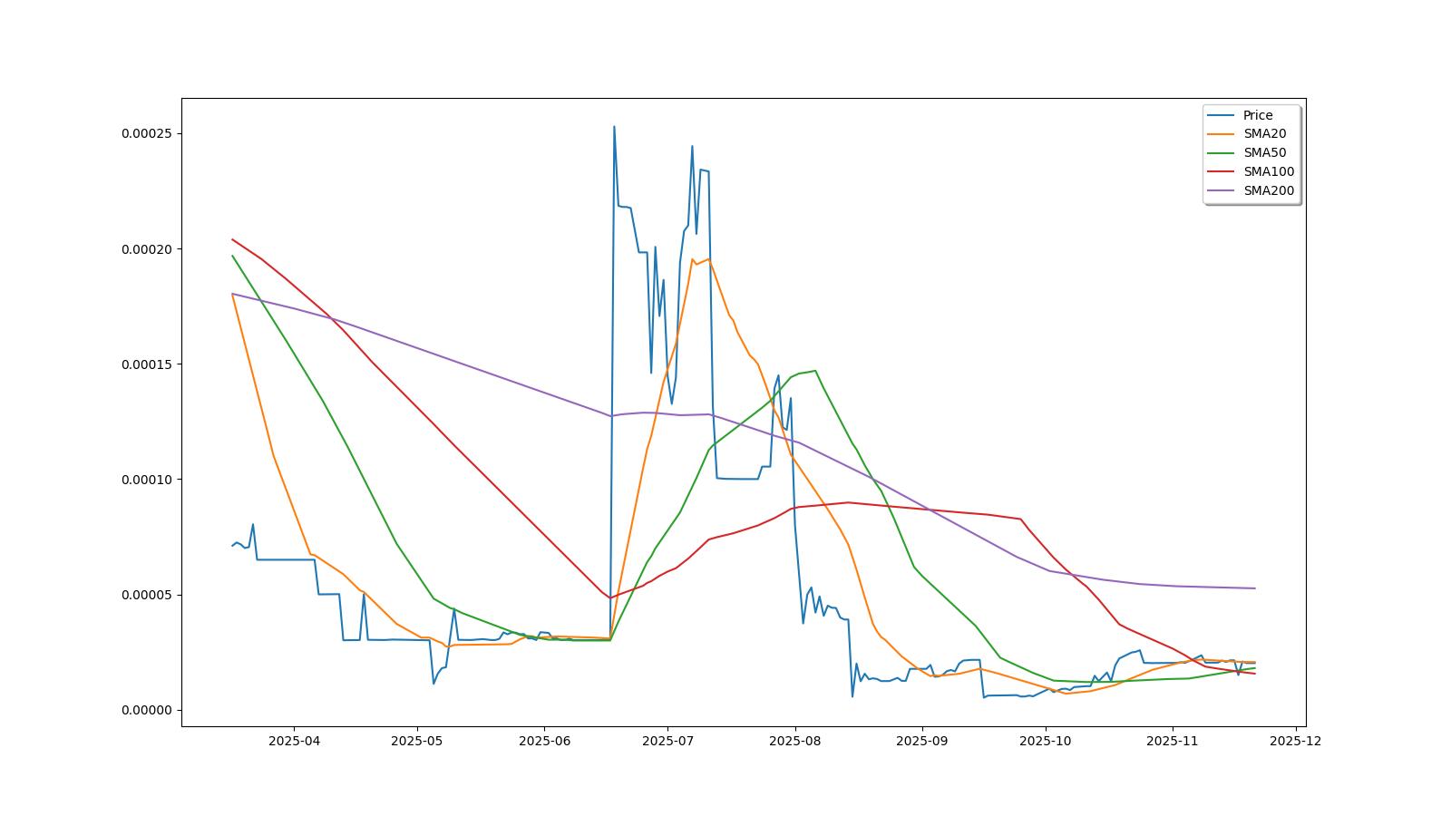 Empower Simple Moving Averages