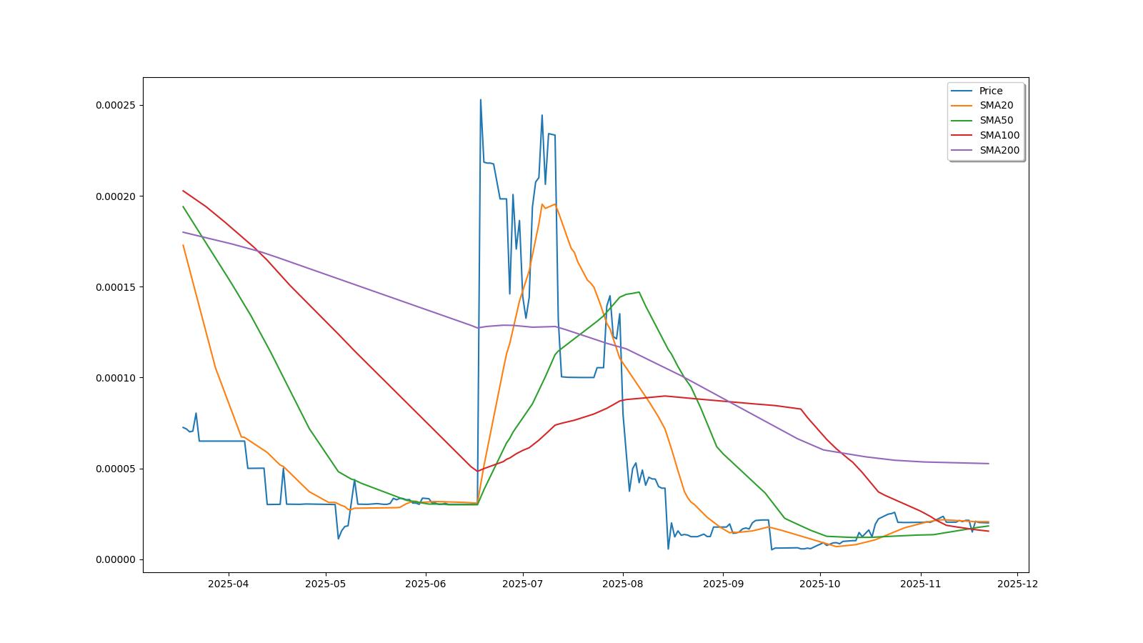 Empower Simple Moving Averages