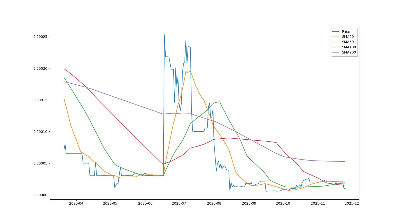 Empower Simple Moving Averages