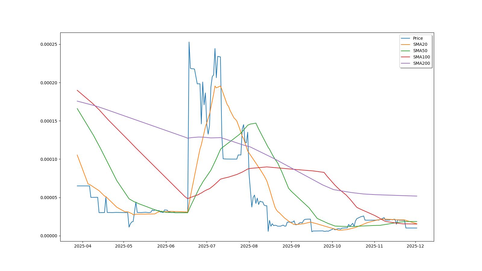 Empower Simple Moving Averages