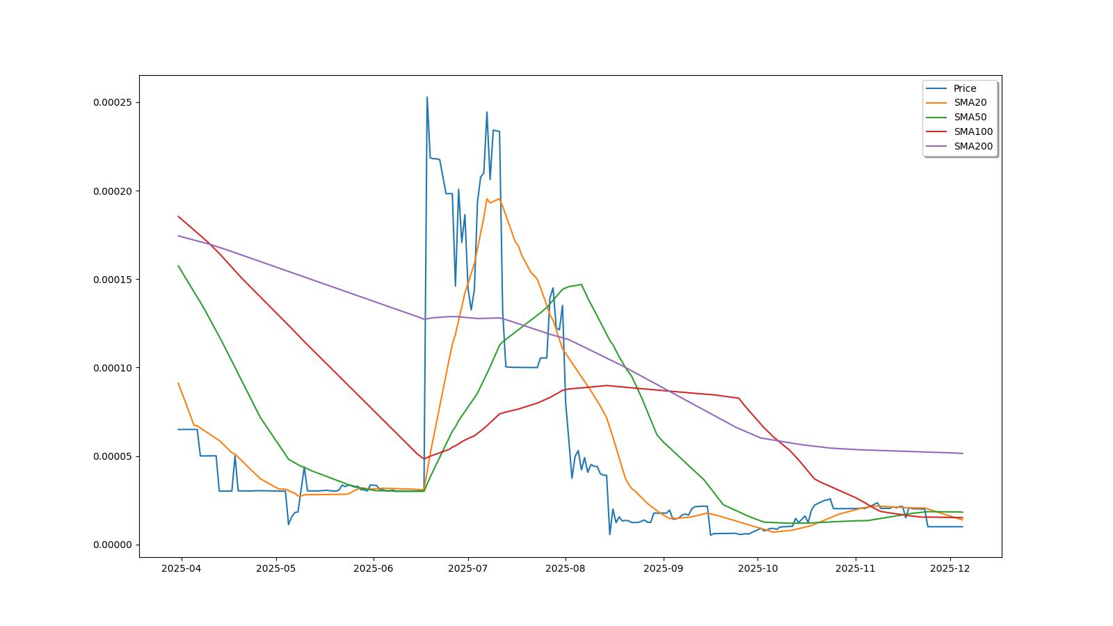 Empower Simple Moving Averages