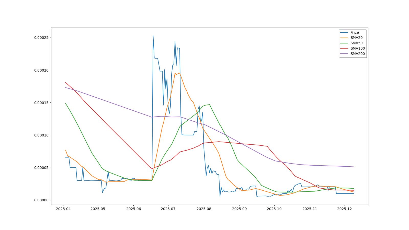 Empower Simple Moving Averages