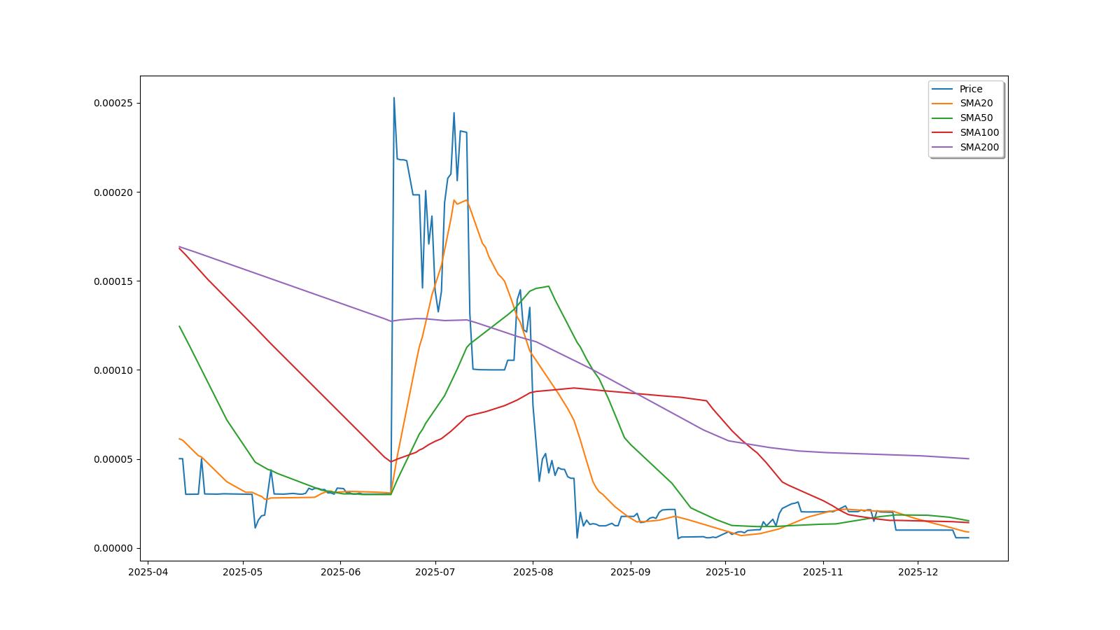 Empower Simple Moving Averages