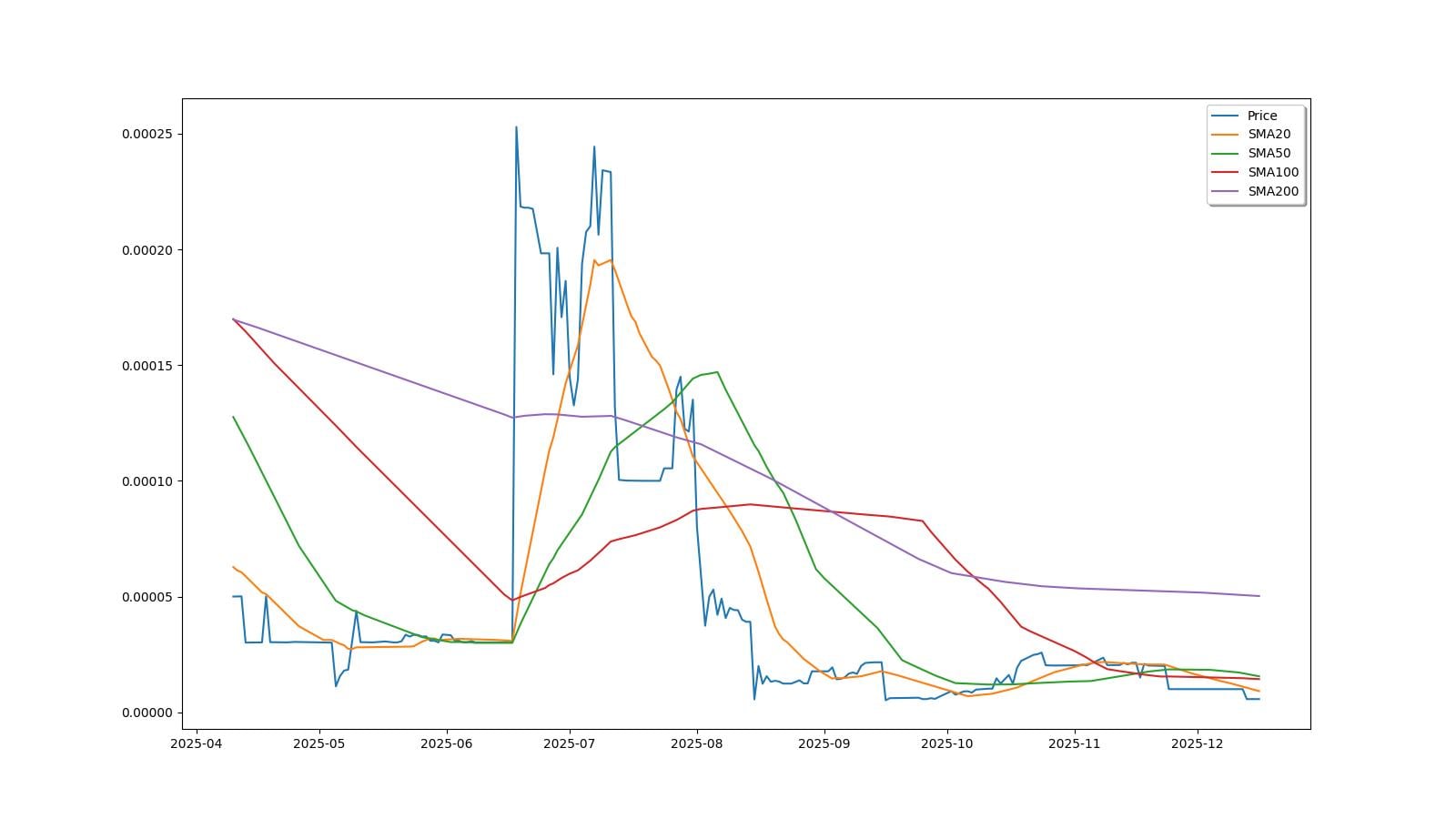 Empower Simple Moving Averages