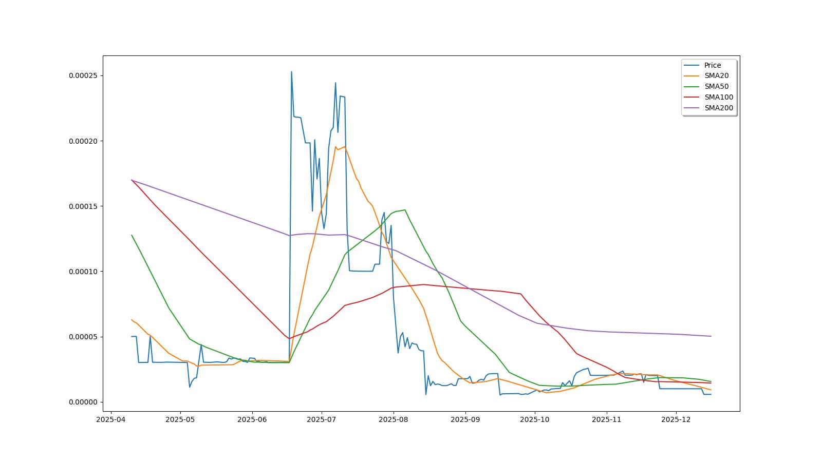 Empower Simple Moving Averages