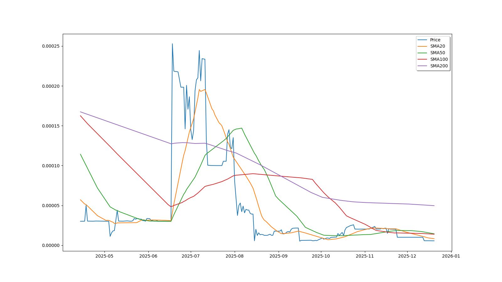 Empower Simple Moving Averages