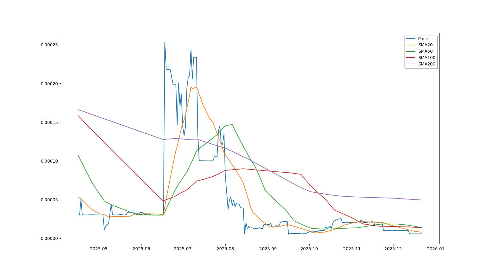 Empower Simple Moving Averages