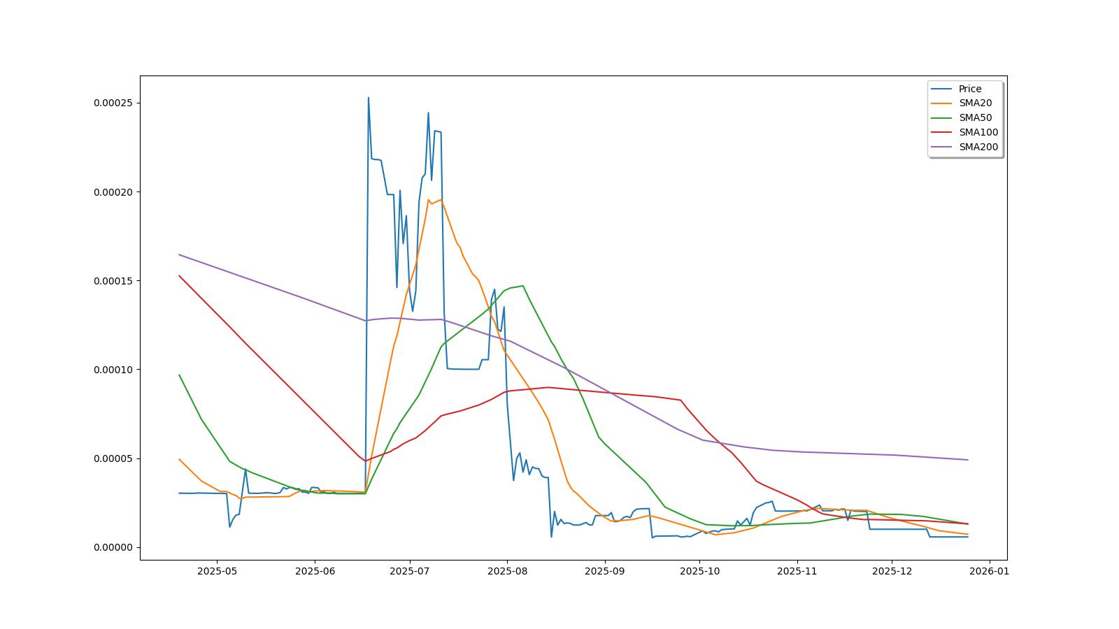 Empower Simple Moving Averages