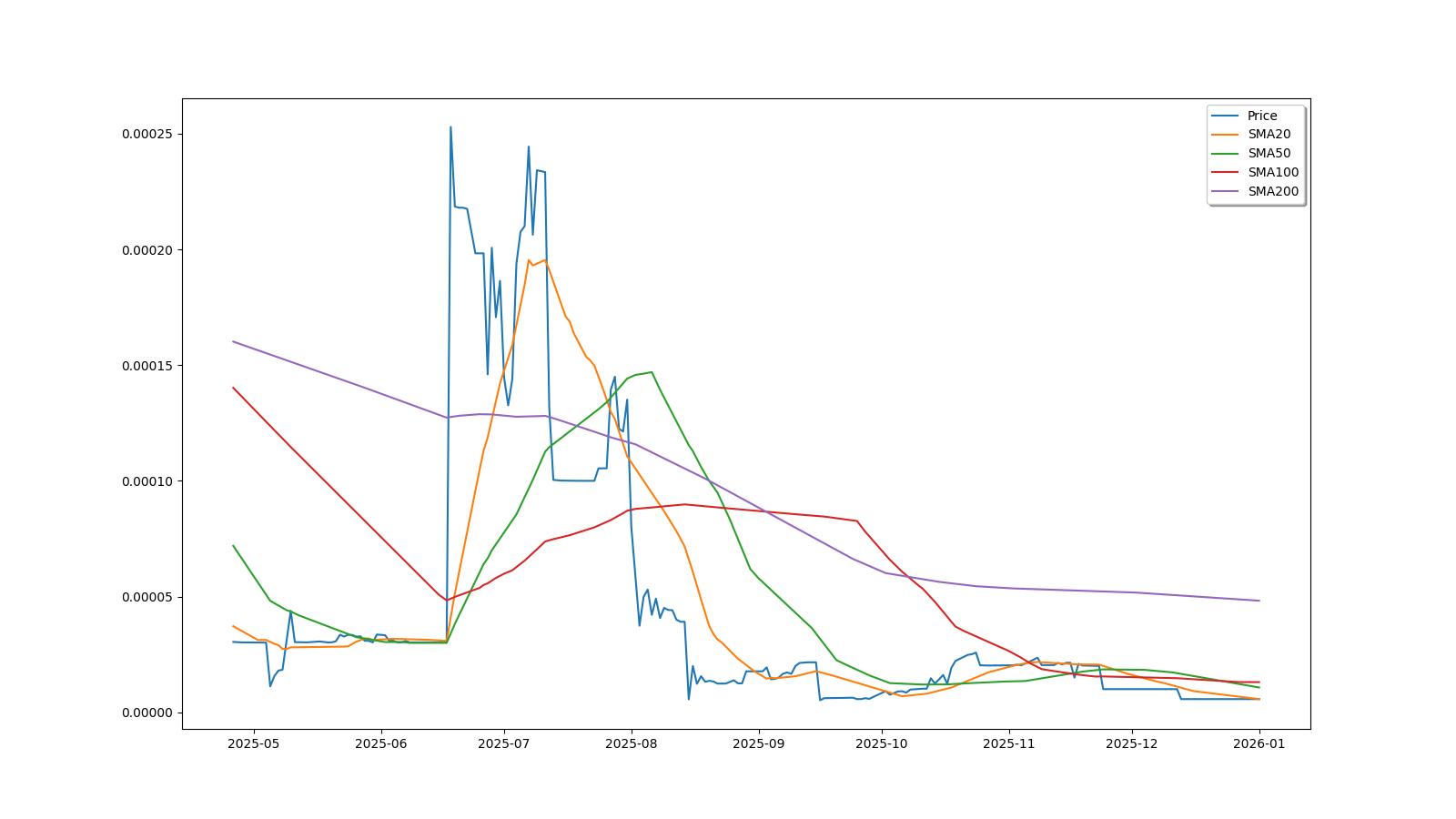Empower Simple Moving Averages