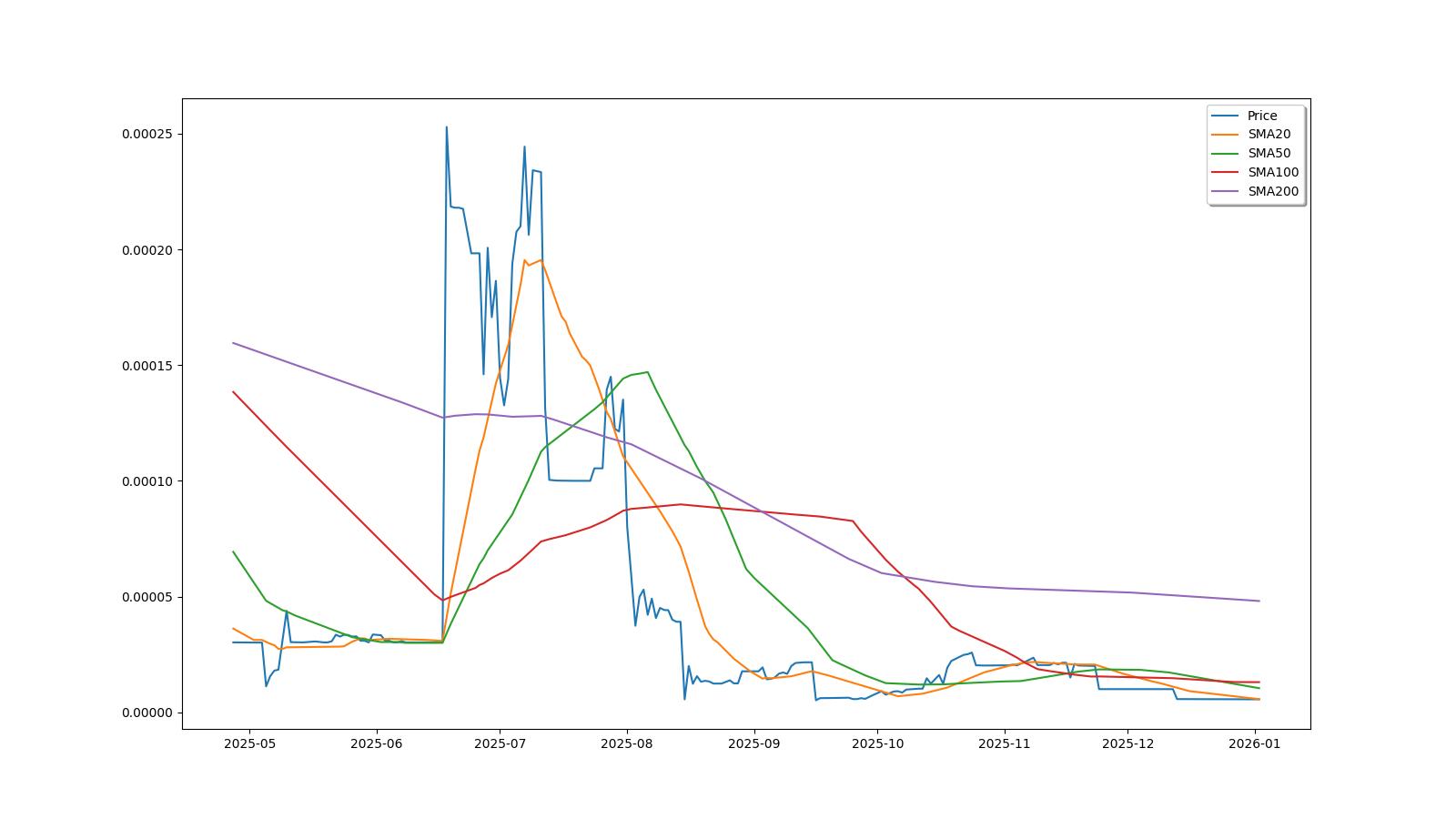 Empower Simple Moving Averages