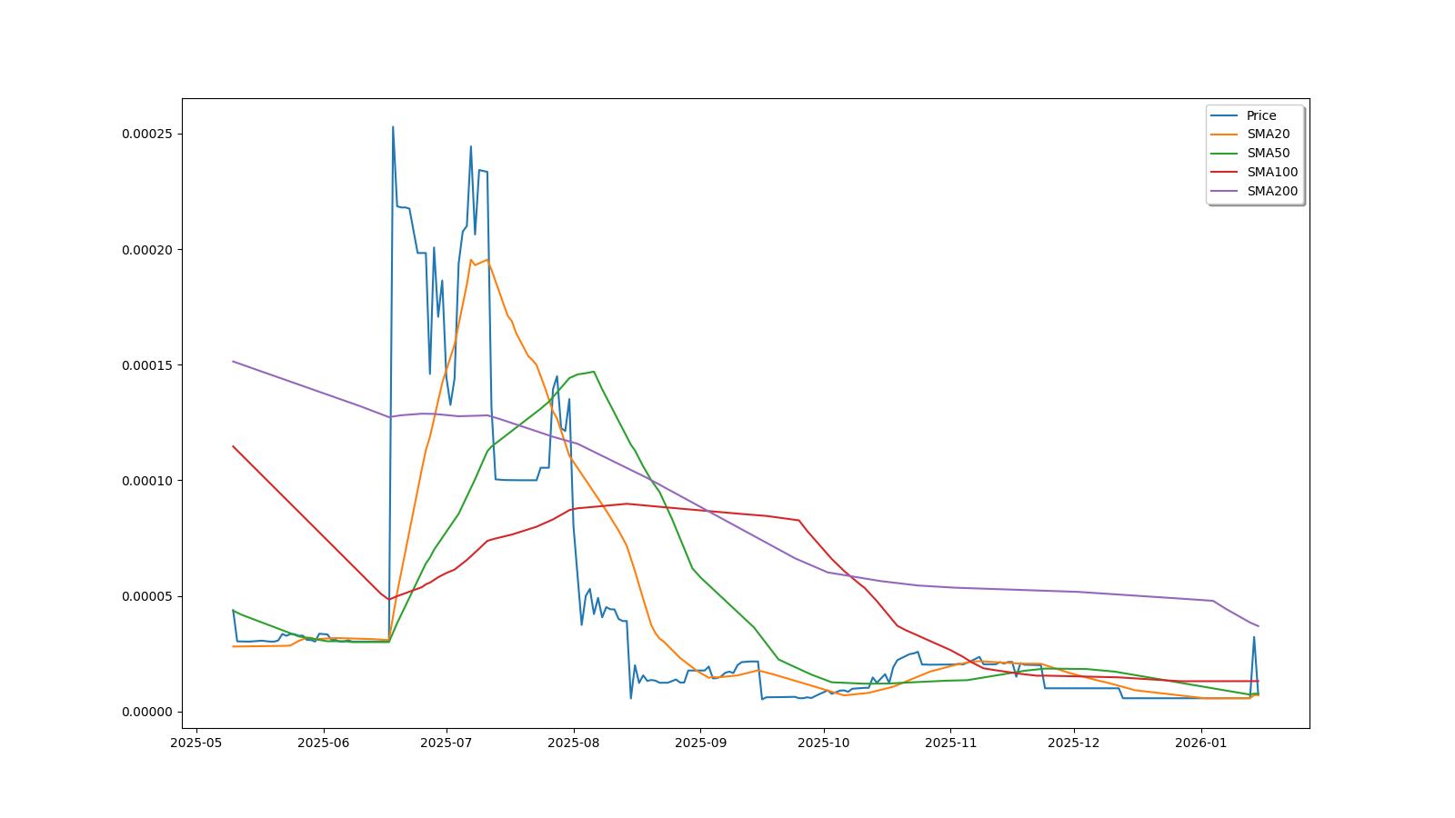 Empower Simple Moving Averages
