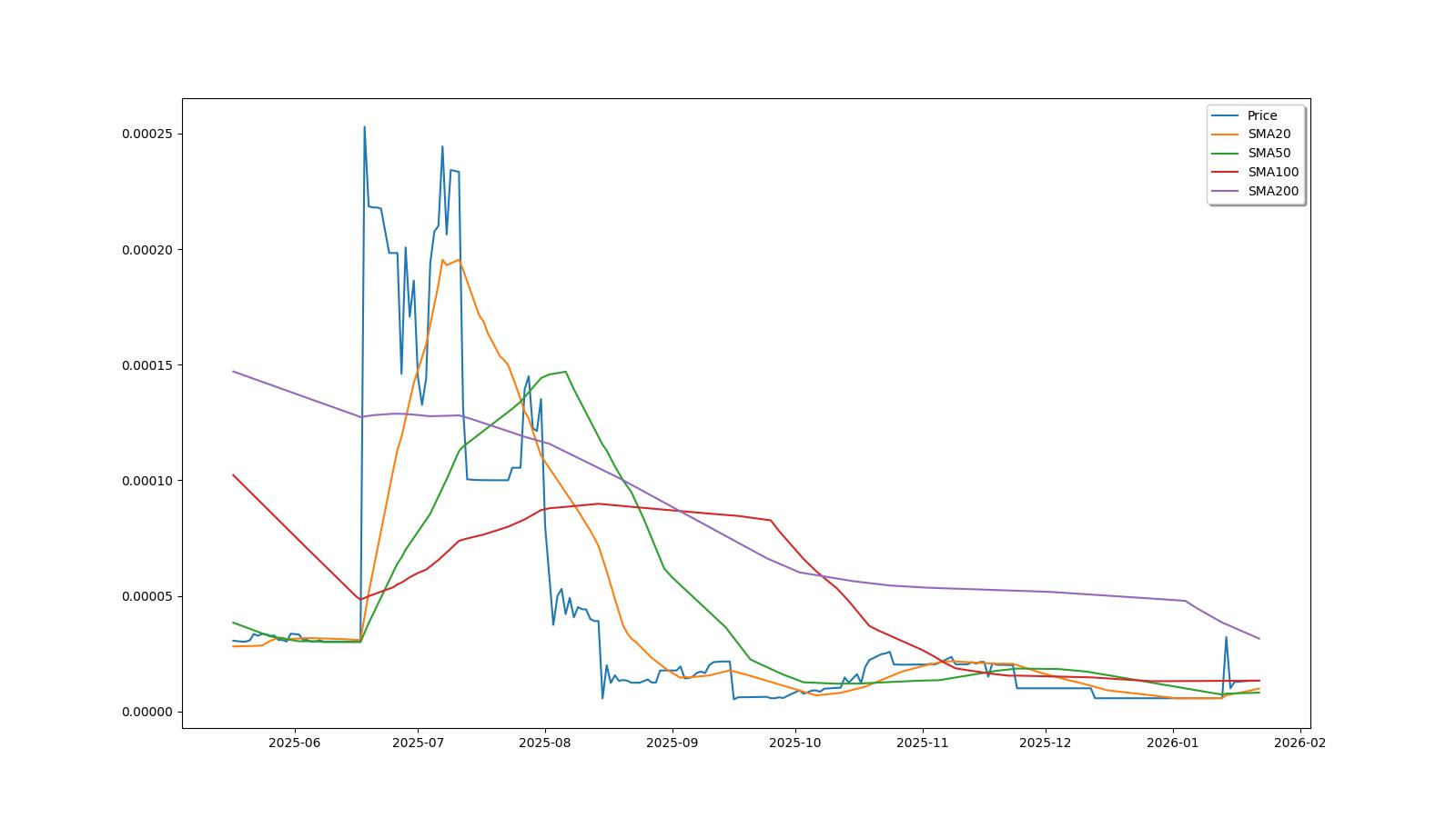 Empower Simple Moving Averages