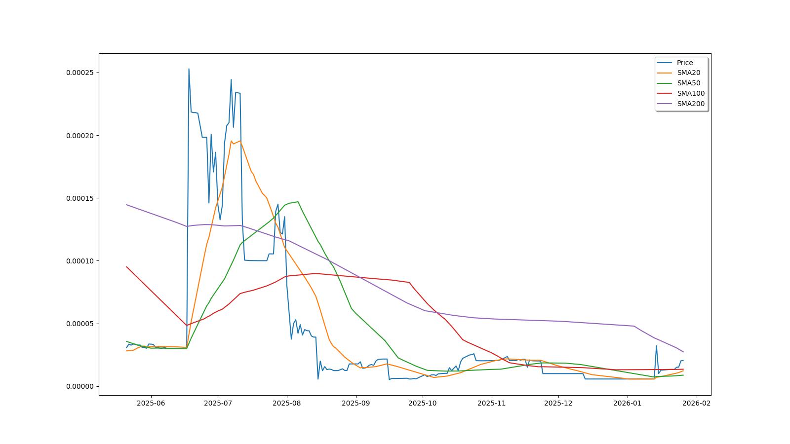 Empower Simple Moving Averages