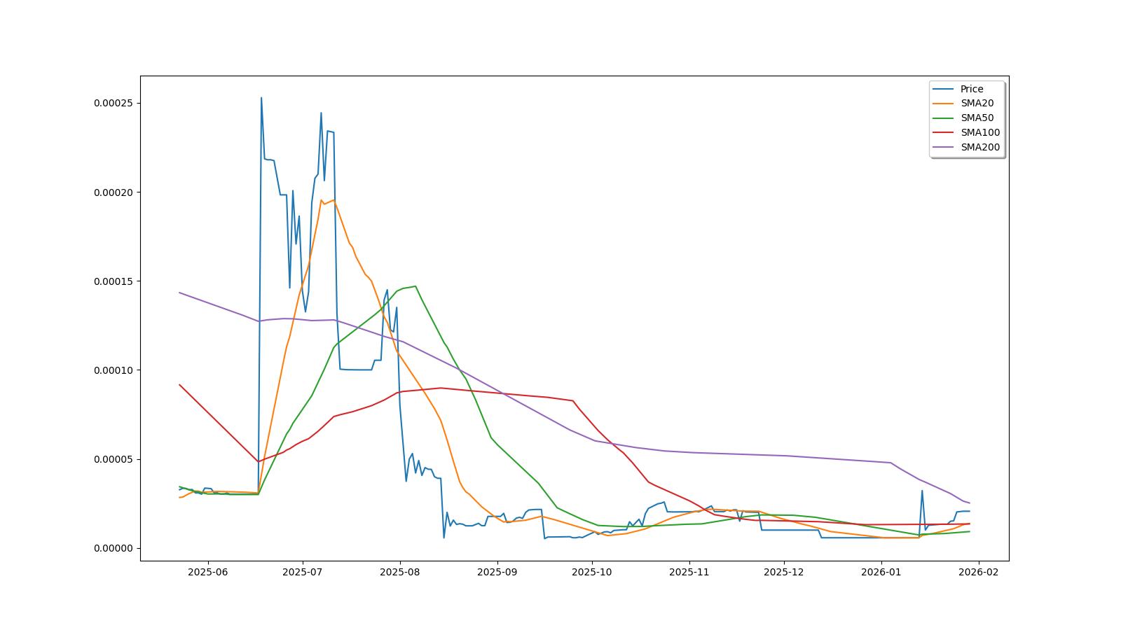 Empower Simple Moving Averages