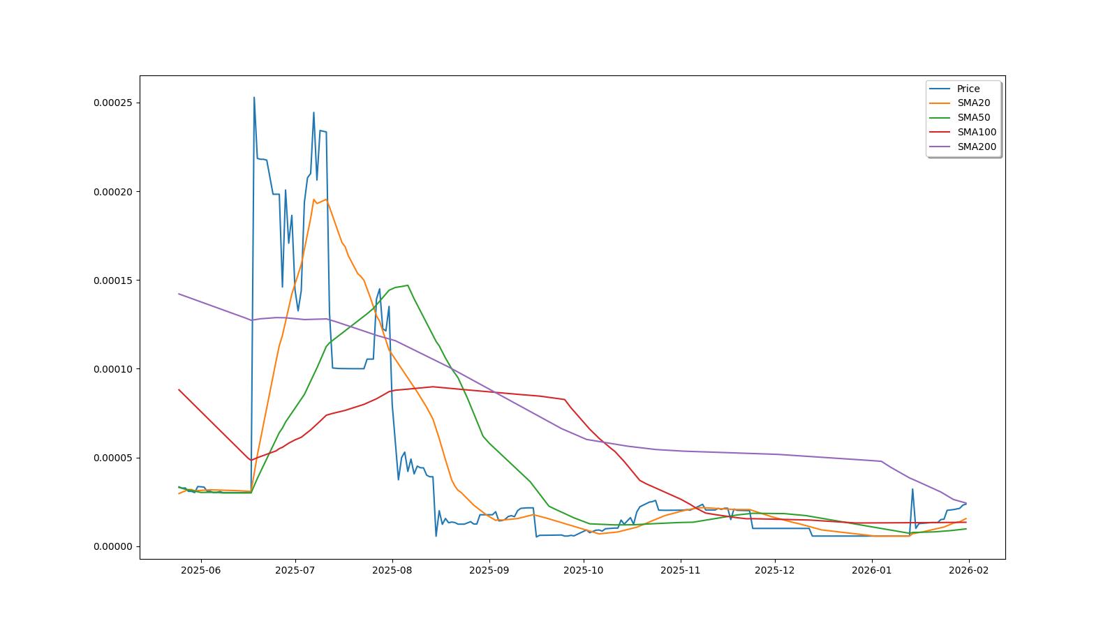 Empower Simple Moving Averages