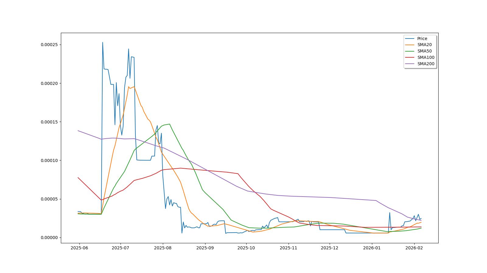 Empower Simple Moving Averages