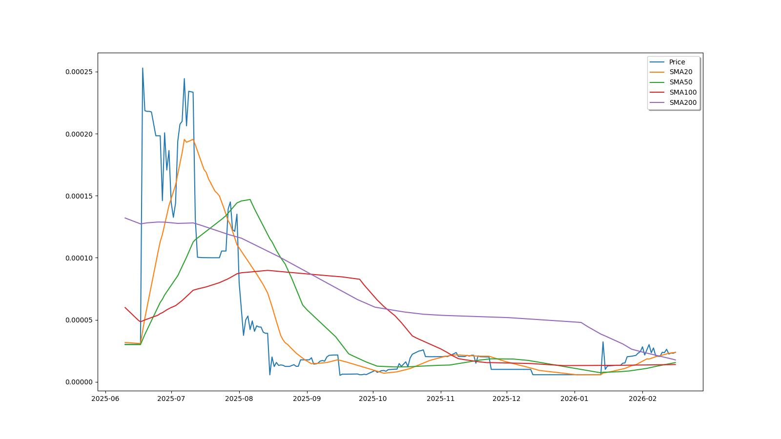 Empower Simple Moving Averages