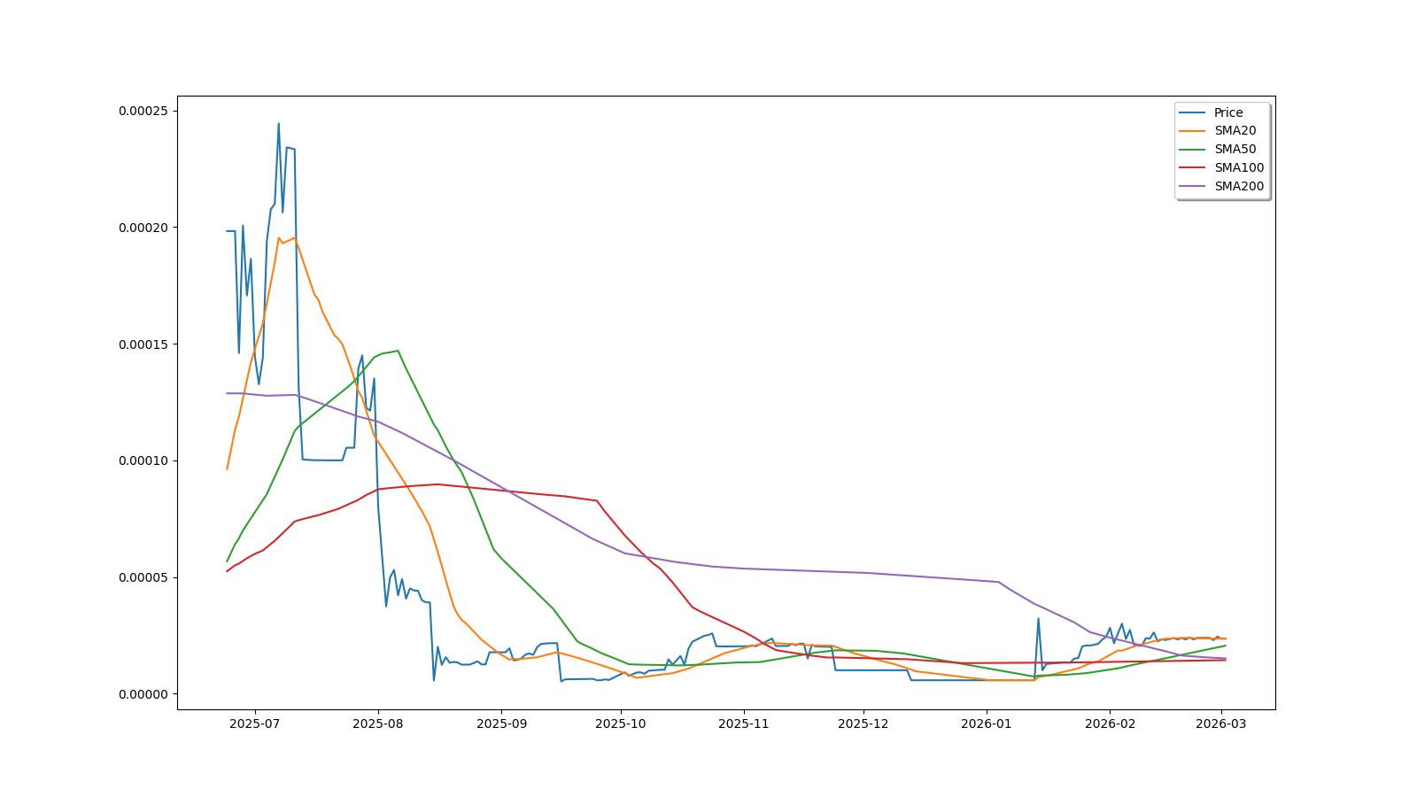 Empower Simple Moving Averages