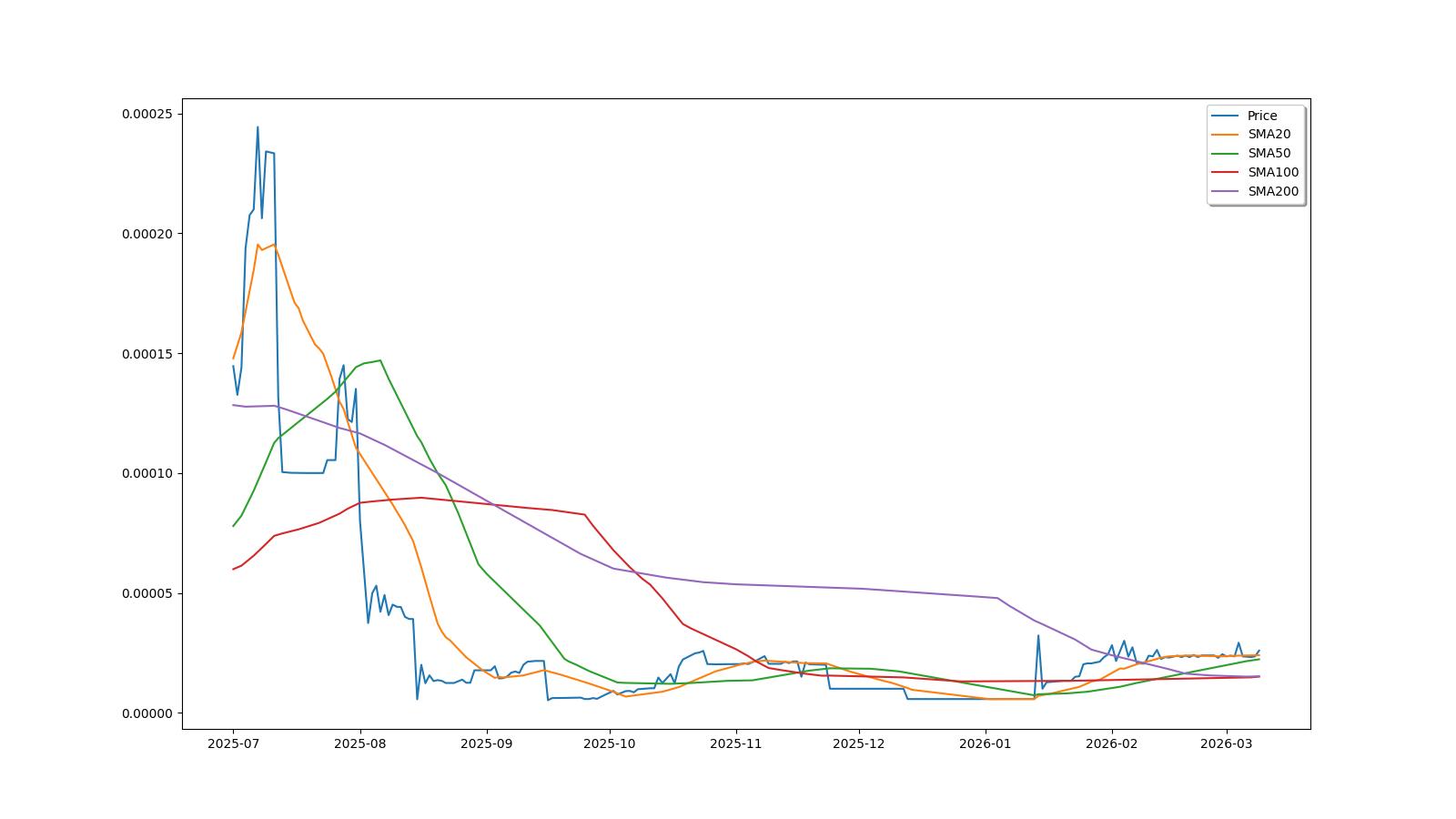 Empower Simple Moving Averages