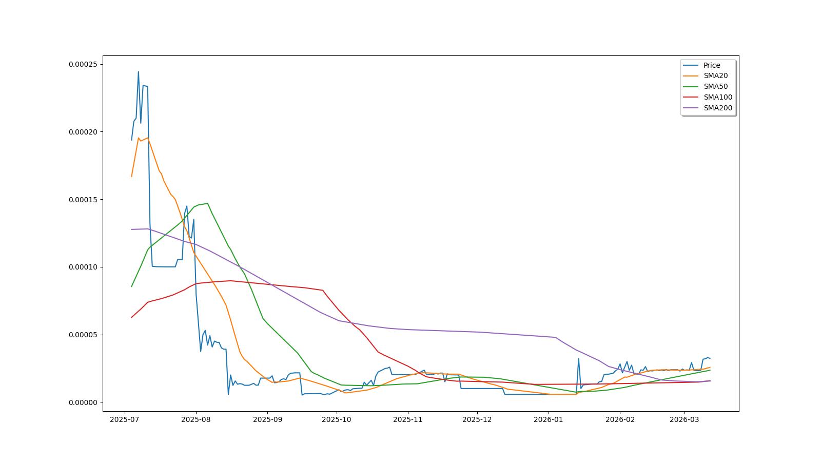 Empower Simple Moving Averages