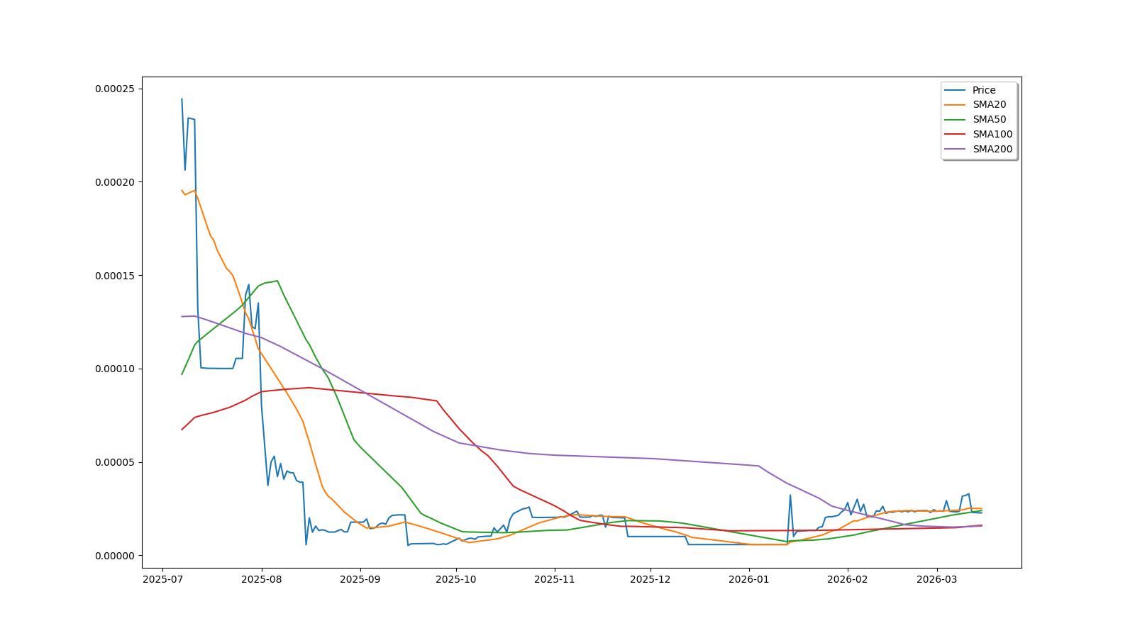 Empower Simple Moving Averages