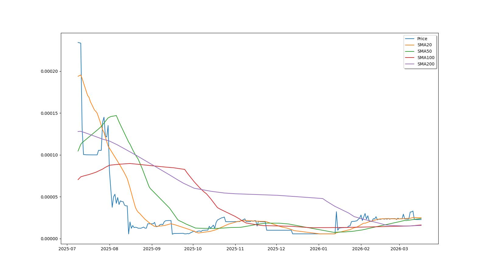 Empower Simple Moving Averages