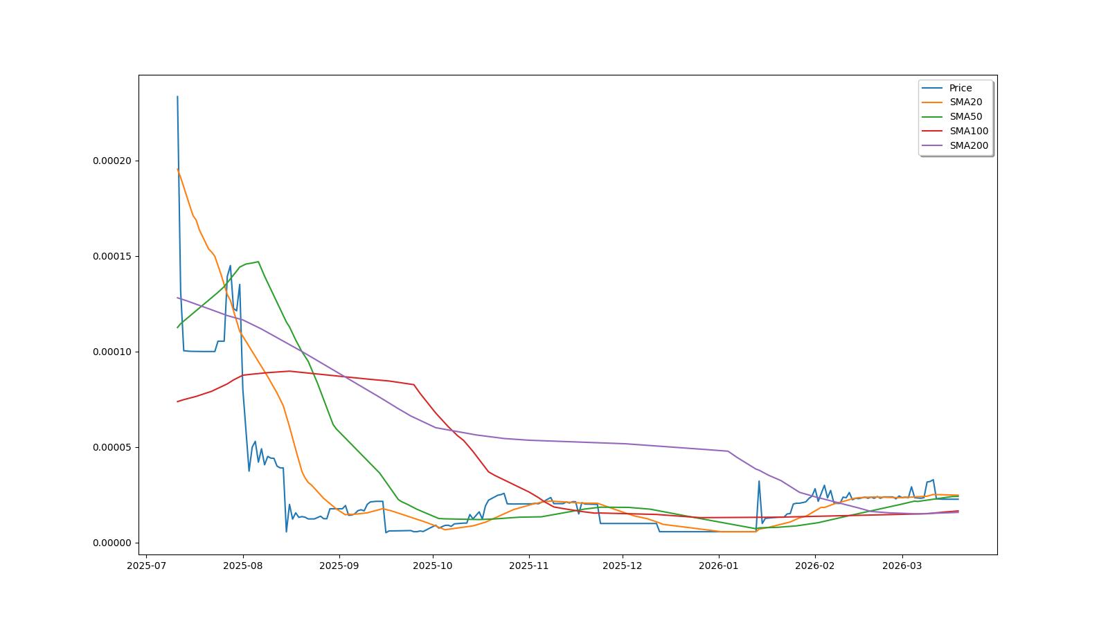 Empower Simple Moving Averages