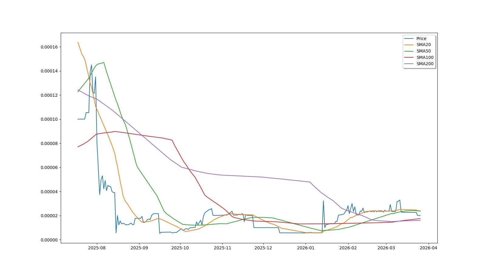 Empower Simple Moving Averages