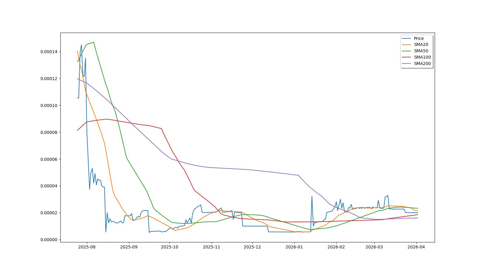 Empower Simple Moving Averages