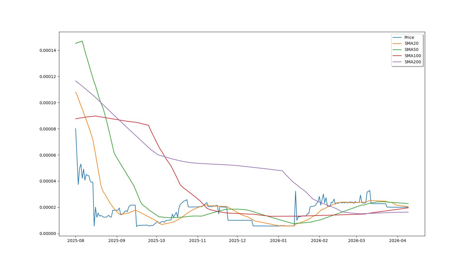 Empower Simple Moving Averages