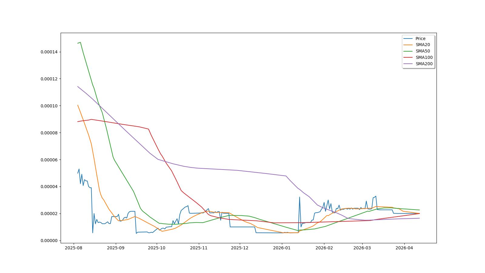 Empower Simple Moving Averages